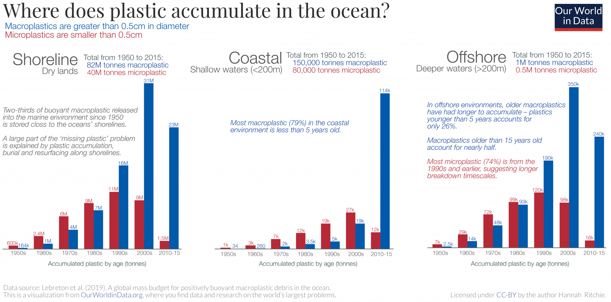 Understanding Microplastics - Debris Free Oceans